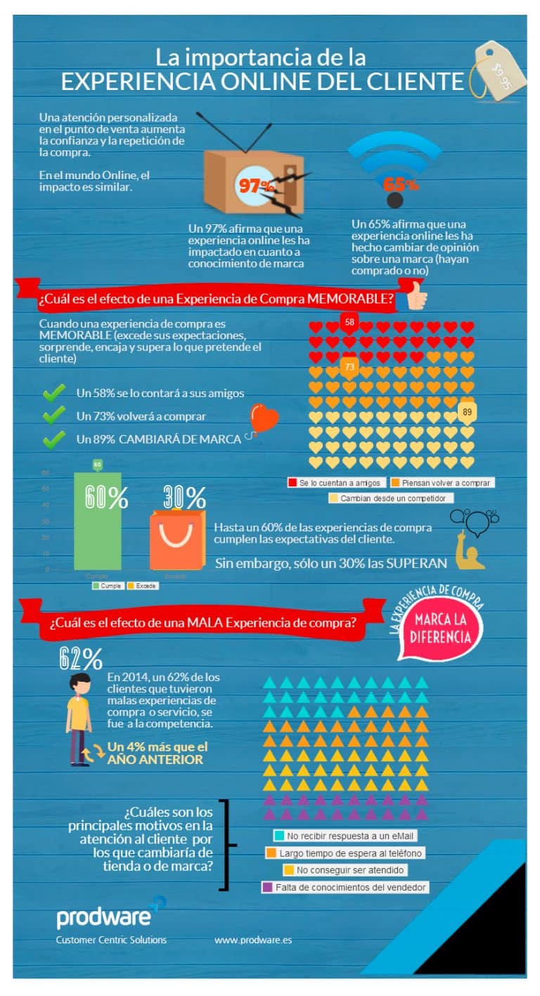 Infografía: La importancia de la experiencia de compra online ...
