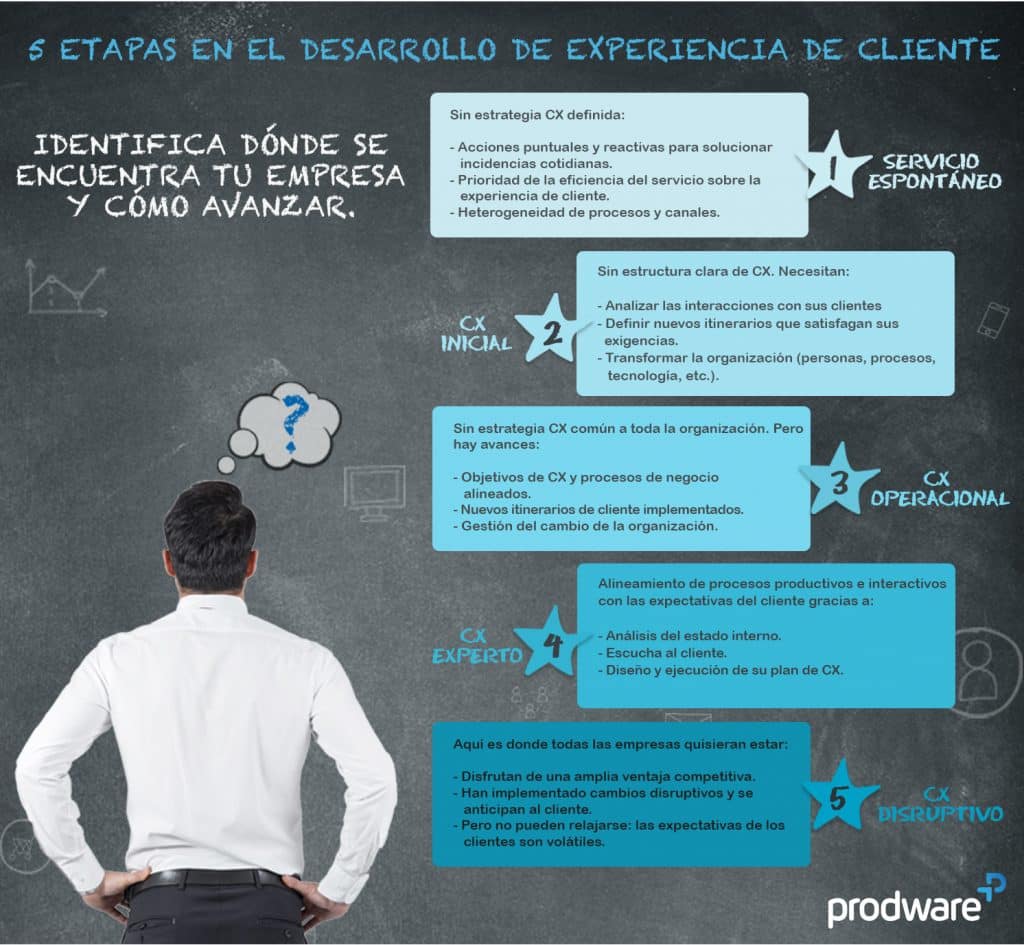 Las 5 etapas en el desarrollo de la experiencia de cliente - Prodware Blog ES