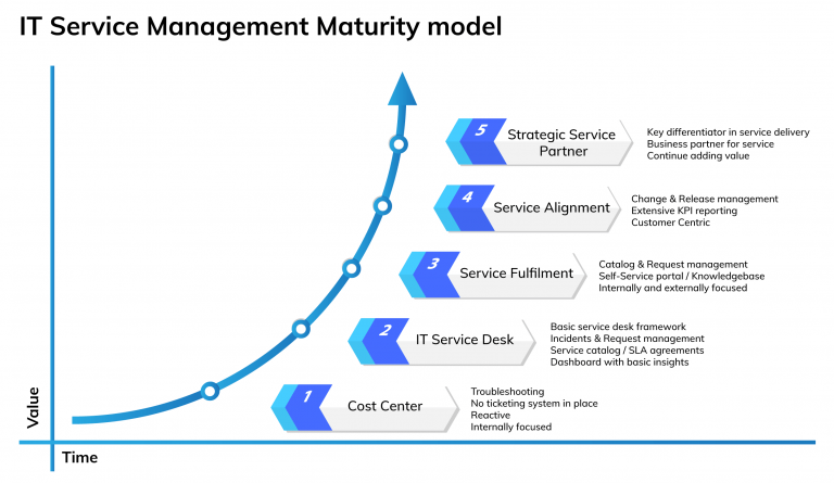 What's the ITSM Maturity Curve & how can it help your IT strategy?