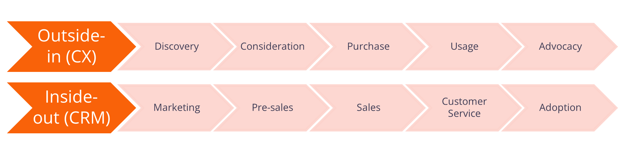 How to enhance CRM implementation with a Customer Experience (CX ...