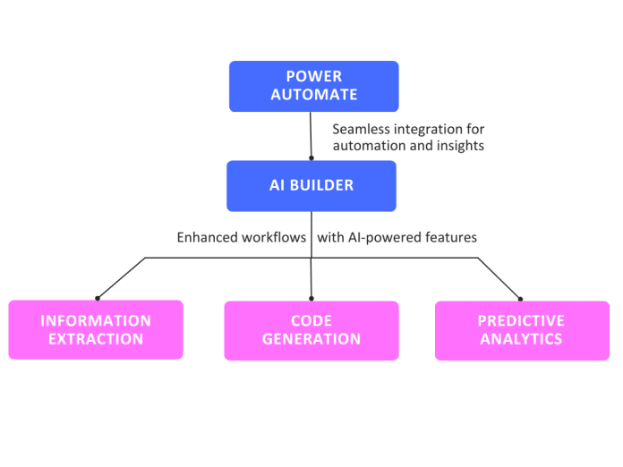 Enhance Efficiency with Power Automate AI Integration