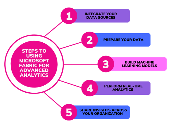 How to use Microsoft Fabric for Advanced Analytics - Prodware Blog